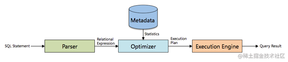 SQL optimizer principles - Query optimizer overview - Moment For Technology