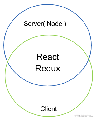 React server rendering principle and process - Moment For Technology