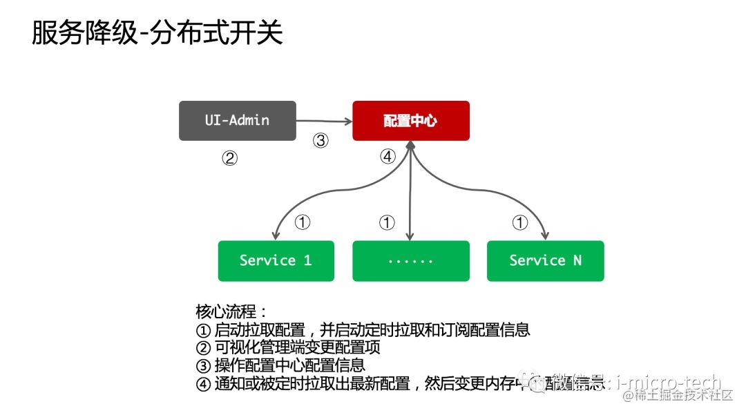 Microservices Architecture - Service degradation - Moment For Technology