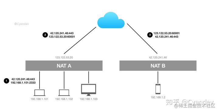 Simple explanation of P2P technology UDP hole - Moment For Technology