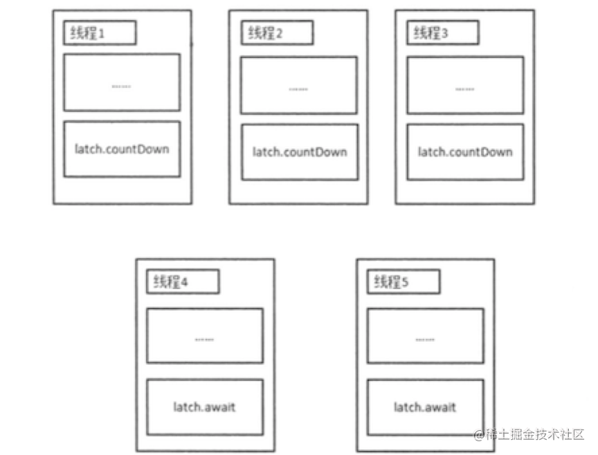 Java Concurrency CountDownLatch Usage Guide - Moment For Technology