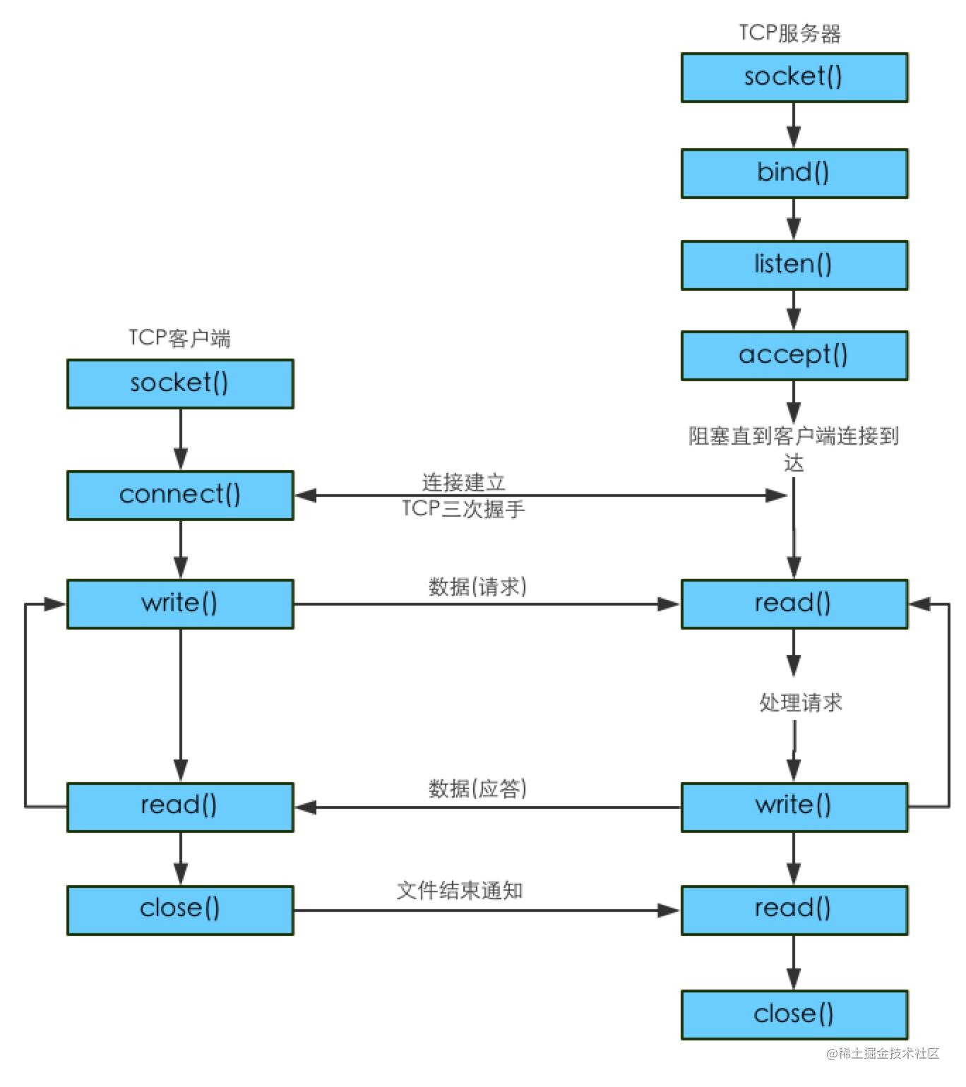 This Article Tells You About Connect Bind Listen Accept And Close Used In Java Nio Moment
