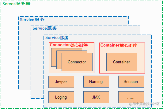 Tomcat system architecture and design patterns - Moment For Technology