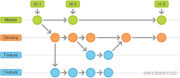 git-flow工作流程 - 掘金