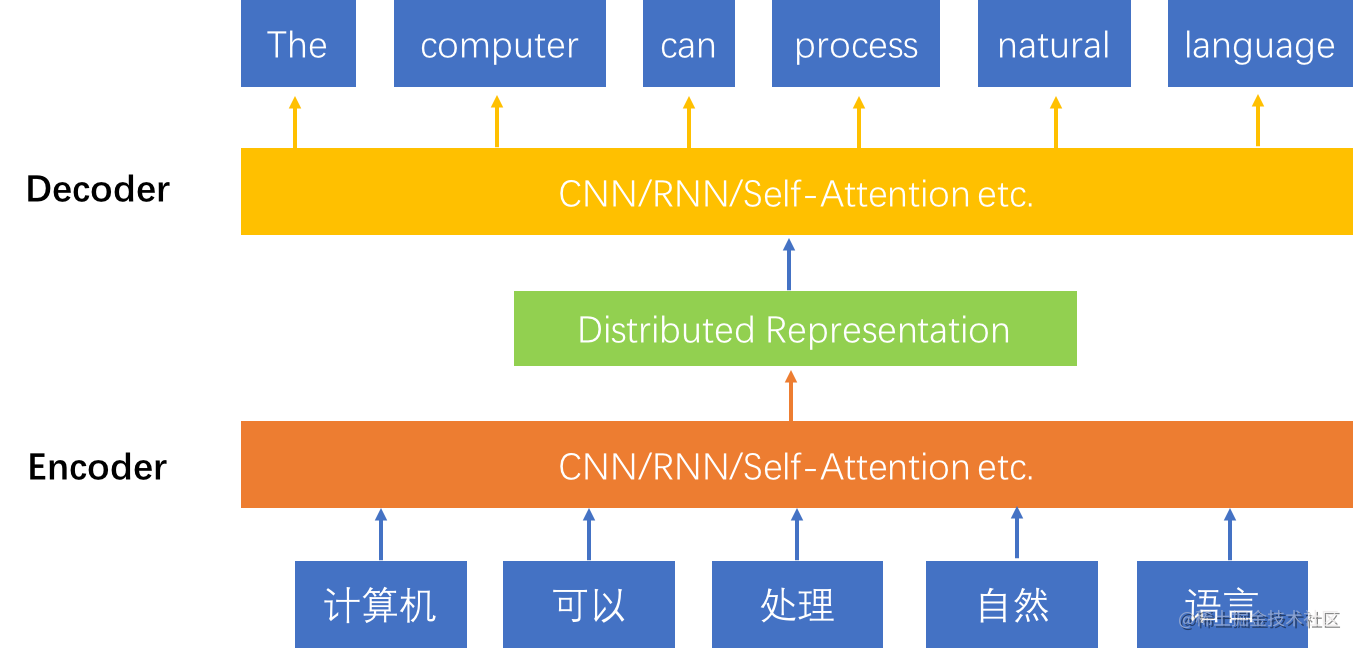 Why Transformers is Powerful: From model to Code: Google Tensor2Tensor System - Moment For ...