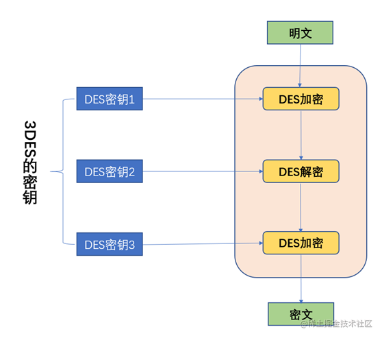 详细解析DES系列加密技术(二)_des加密分析_教IT的小王A的博客-CSDN博客