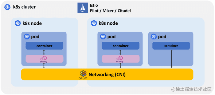 使用Cilium增强Istio—通过Socket感知BPF程序_cilium 和 istio-CSDN博客