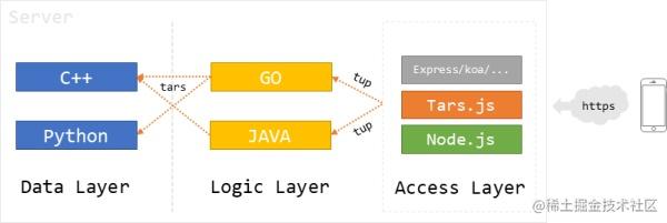 Tars. Js 2.0, the non-invasive development framework of Tencent Node.js, has been officially ...