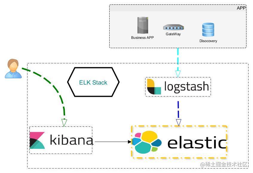 Use ELK to build a logging platform for microservices - Moment For ...