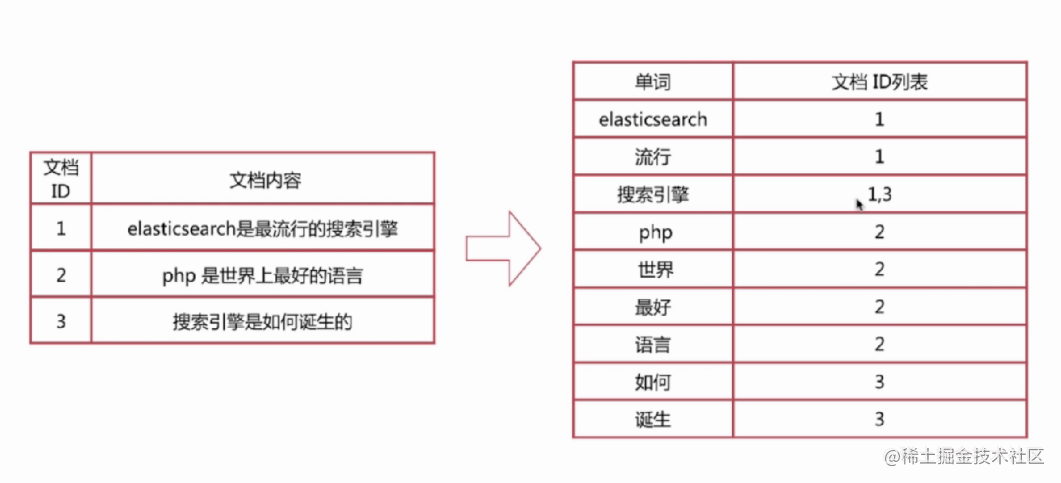 Elasticsearch 6.x inverted index and participle - Moment For Technology