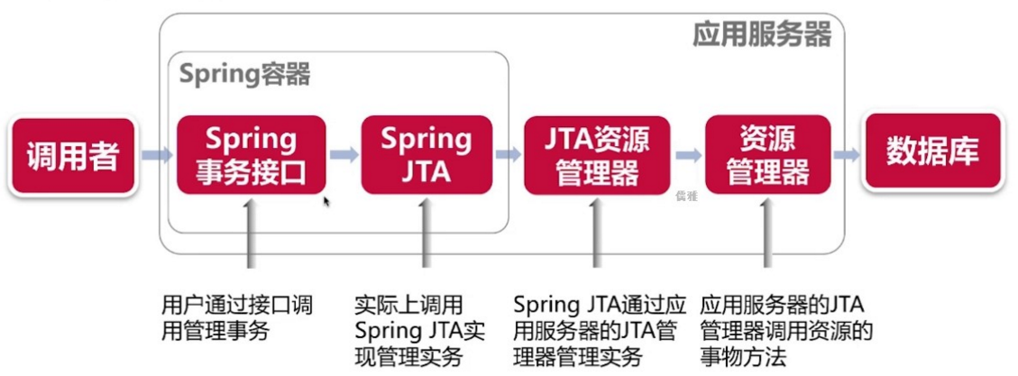 分布式事务之jta原理与实现(三)java 事务编程接口(jta:java Transaction Api)和 Java 掘金