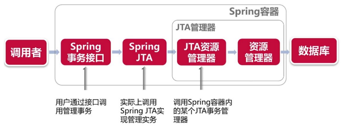 分布式事务之jta原理与实现(三)java 事务编程接口(jta:java Transaction Api)和 Java 掘金
