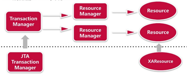 分布式事务之JTA原理与实现（三）Java 事务编程接口（JTA：Java Transaction API）和 Java - 掘金