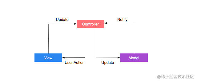 iOS架构由浅入深 | MVVM
