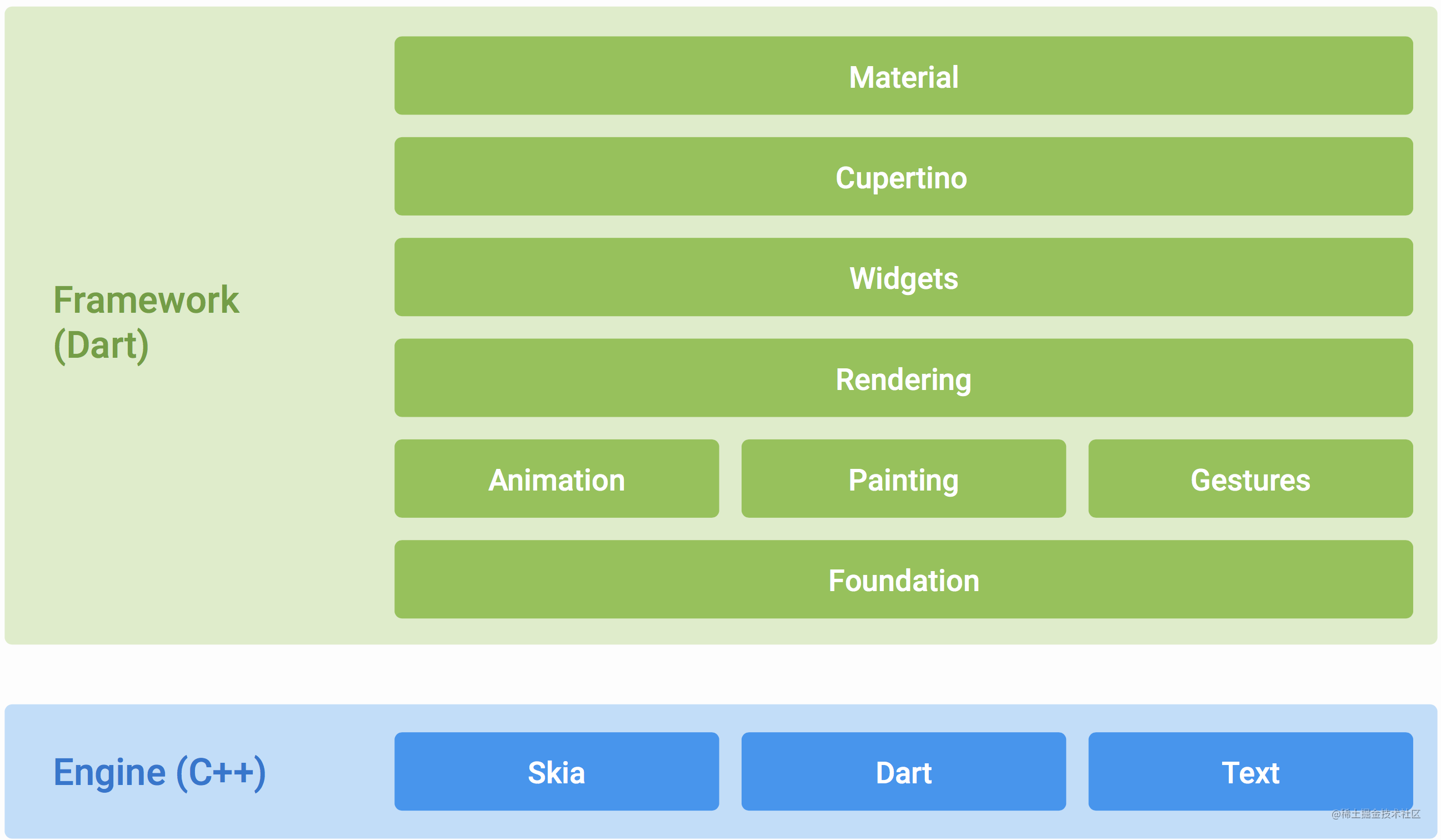 A brief analysis of Flutter rendering process - Moment For Technology