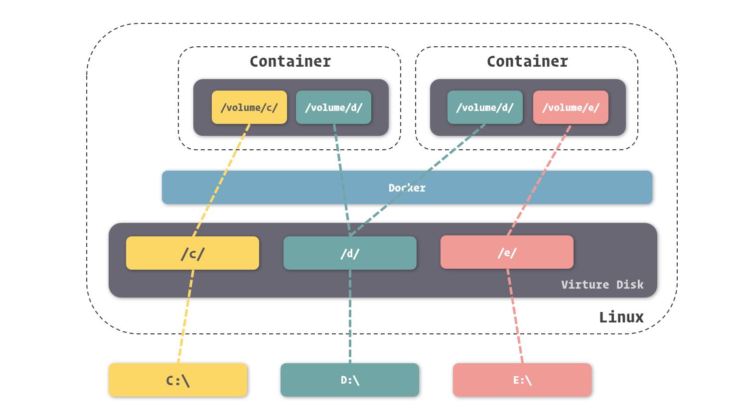 5、在Windows和Mac中使用Docker在 Windows 和 Mac 中使用 Docker 对于开发来说，Win - 掘金