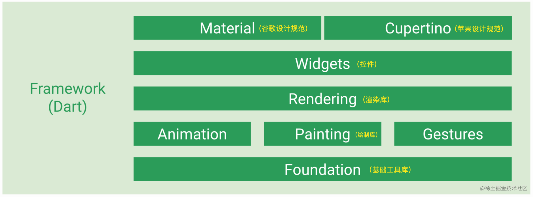 Overview of Flutter rendering - Moment For Technology