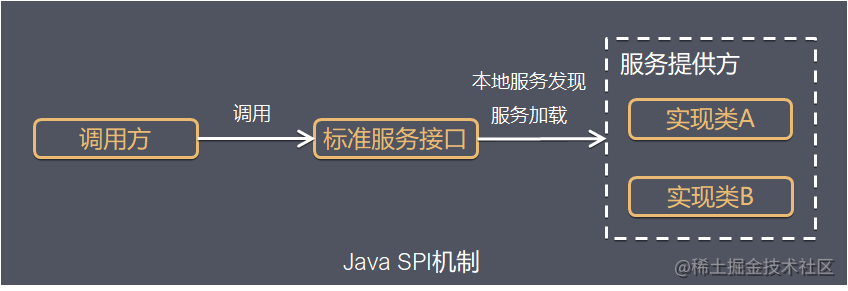 Understand the SPI mechanism in Java - Moment For Technology