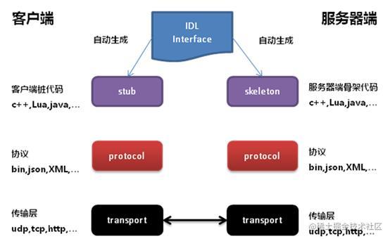 How to design an RPC system? - Moment For Technology