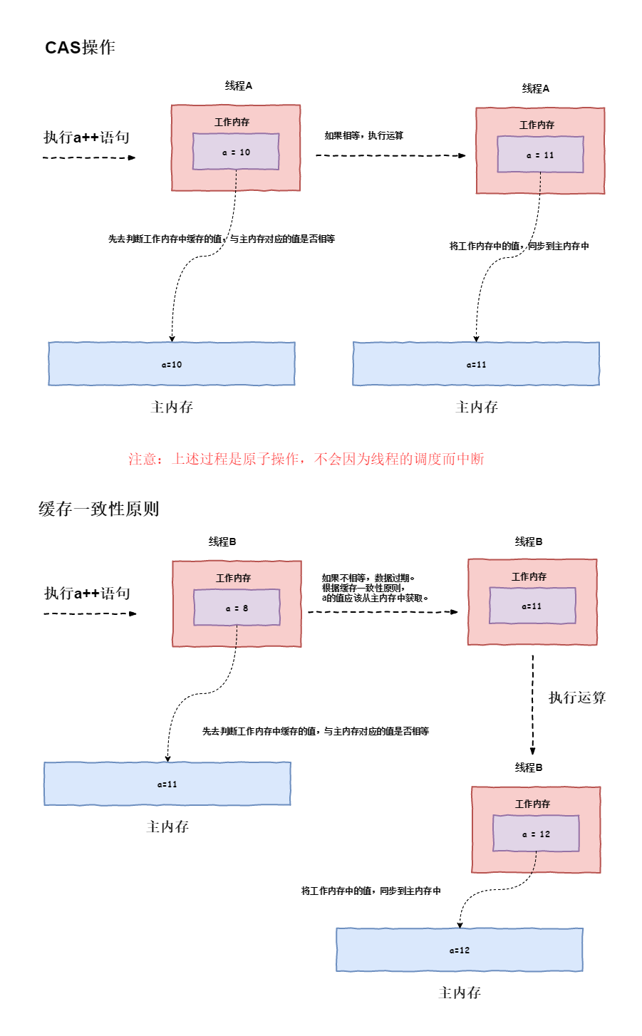 Java并发编程之Java CAS操作 - 掘金