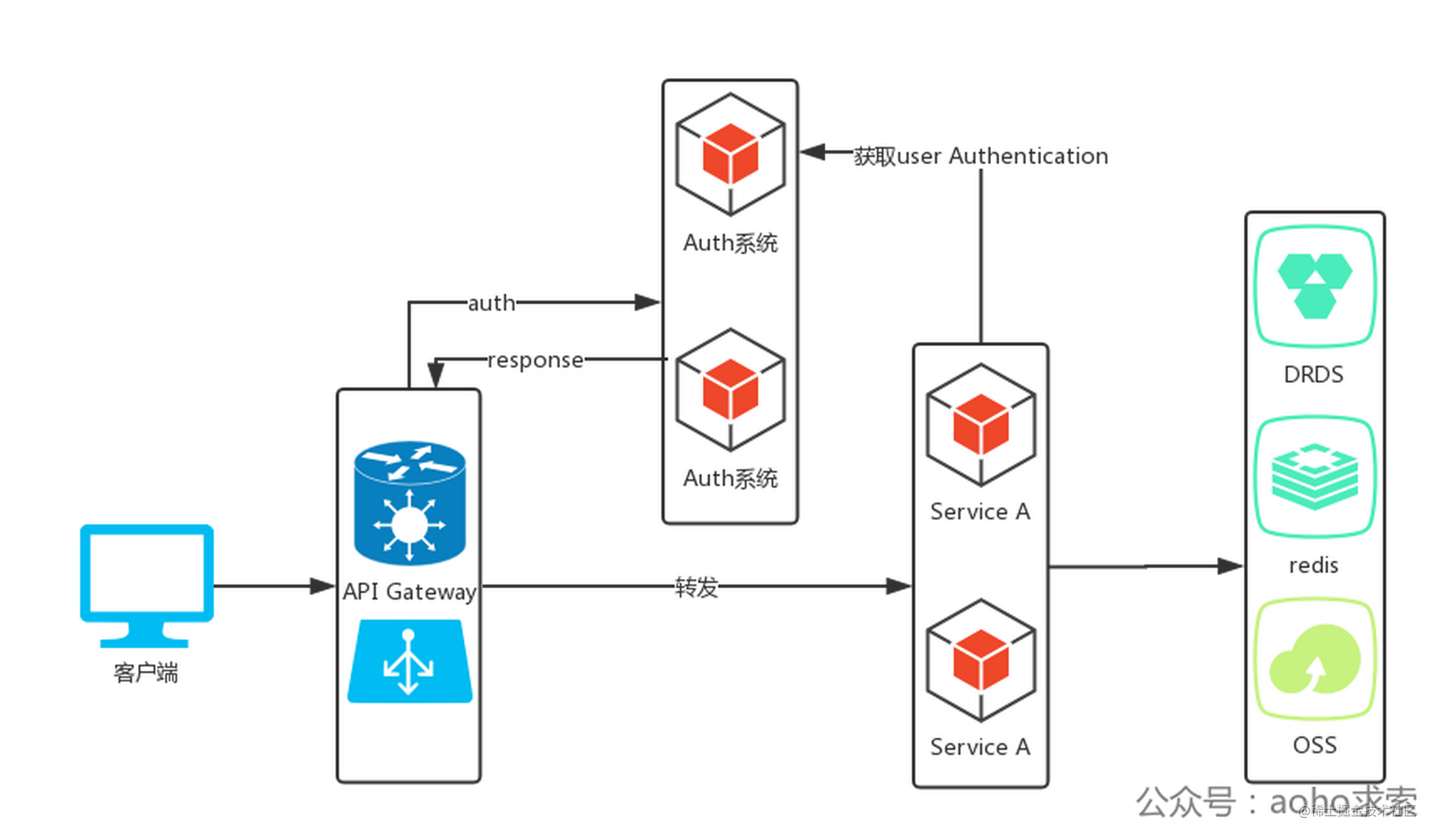 Microservices Gateway Zuul migrates to Spring Cloud Gateway - Moment ...