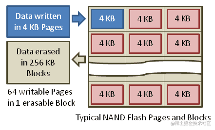 Explore the causes and solutions of SSD write amplification - Moment ...