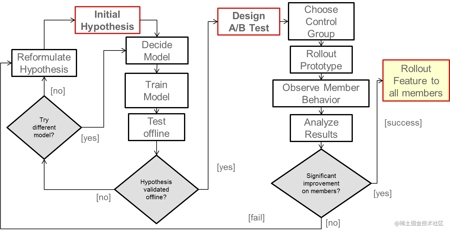 Netflix Recommendation System (Part One)- Sorting algorithm - Moment ...