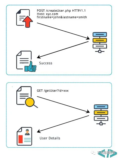谁说 HTTP GET 就不能通过 Body 来发送数据呢？当我们被问及 HTTP 的 GET 与 POST 两种请求方 - 掘金