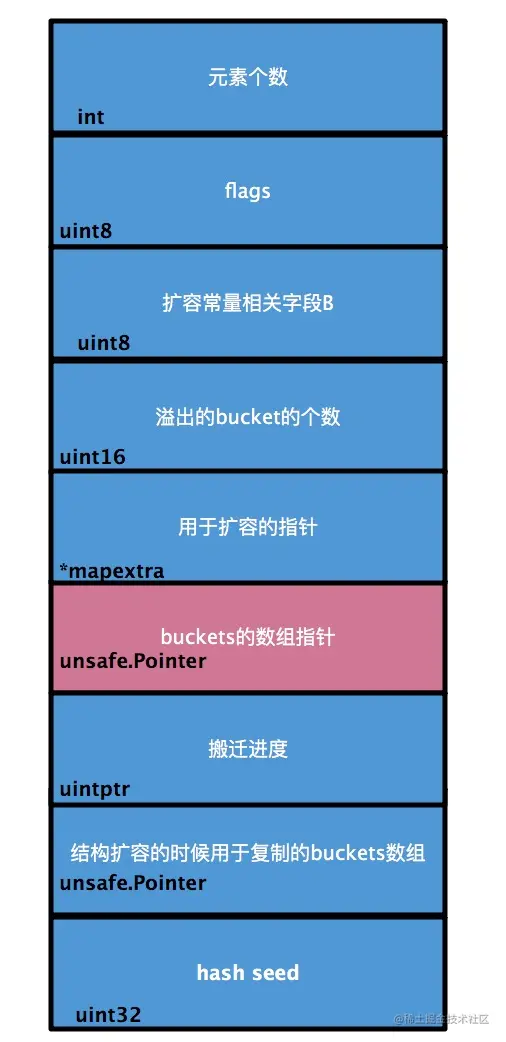 图解golang map 底层实现map是Go语言中基础的数据结构，在日常的使用中经常被用到。但是它底层是如何实现的呢？ - 掘金