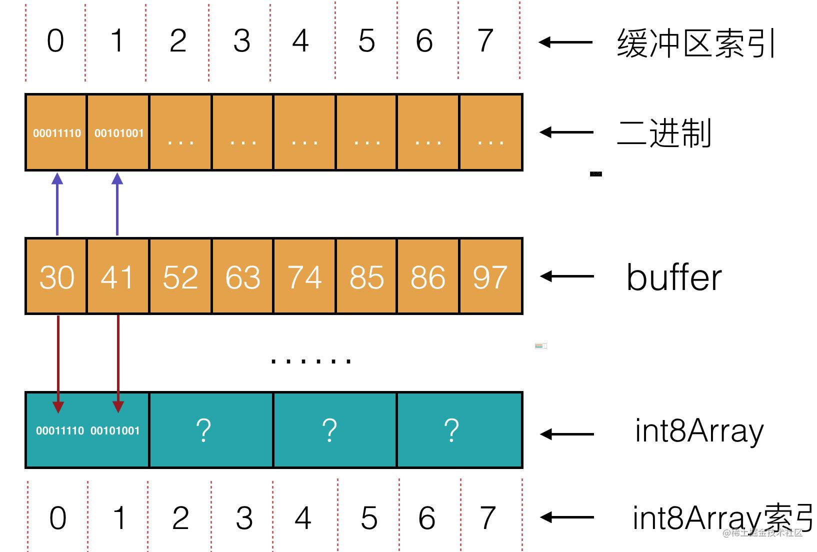 JavaScript 读写二进制数据