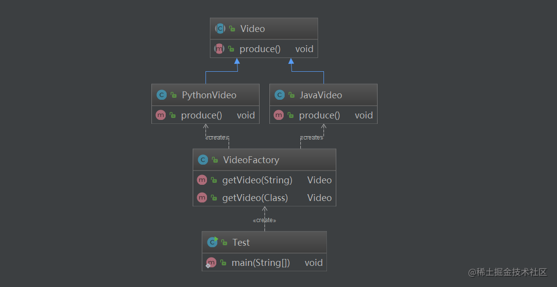 Simple design pattern | factory pattern and typical applications - Moment For Technology