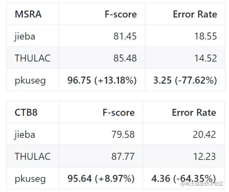 Peking University Open Source New Chinese Word Segmentation Tool Kit Accuracy Is Much Higher 
