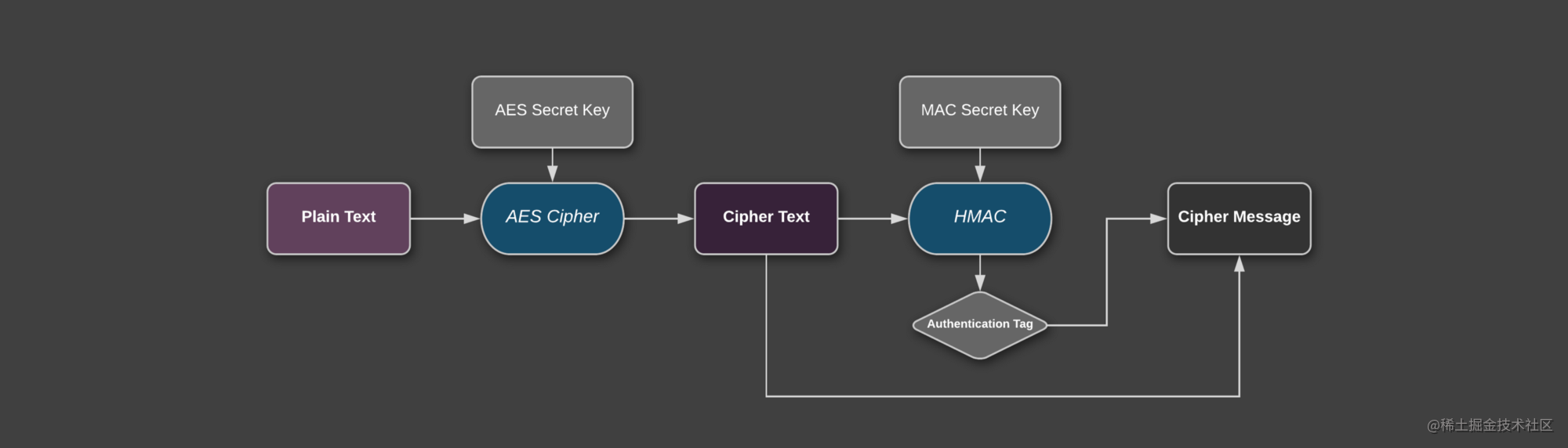 最佳安全实践：在 Java 和 Android 中使用 AES 进行对称加密：第2部分：AES-CBC + HMAC_hmac 安卓_GJ_ia的博客-CSDN博客