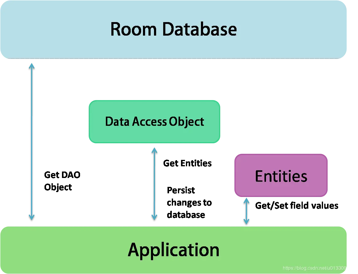 Room Database完全使用手册The Room persistence library provides an - 掘金