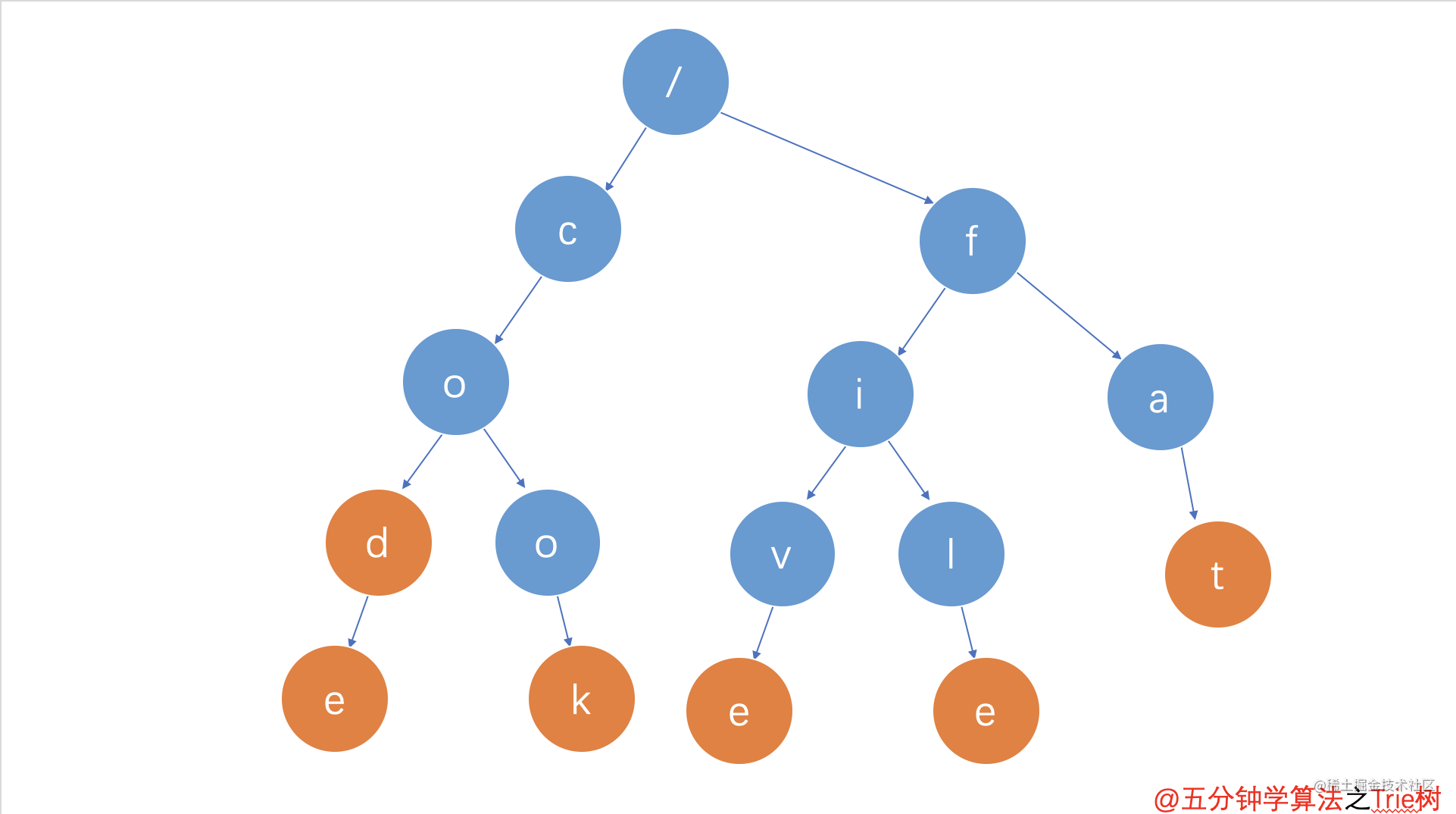 Animation 】 Easy to understand the Trie tree - Moment For Technology