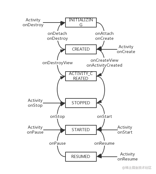 Fragment生命周期 - 掘金