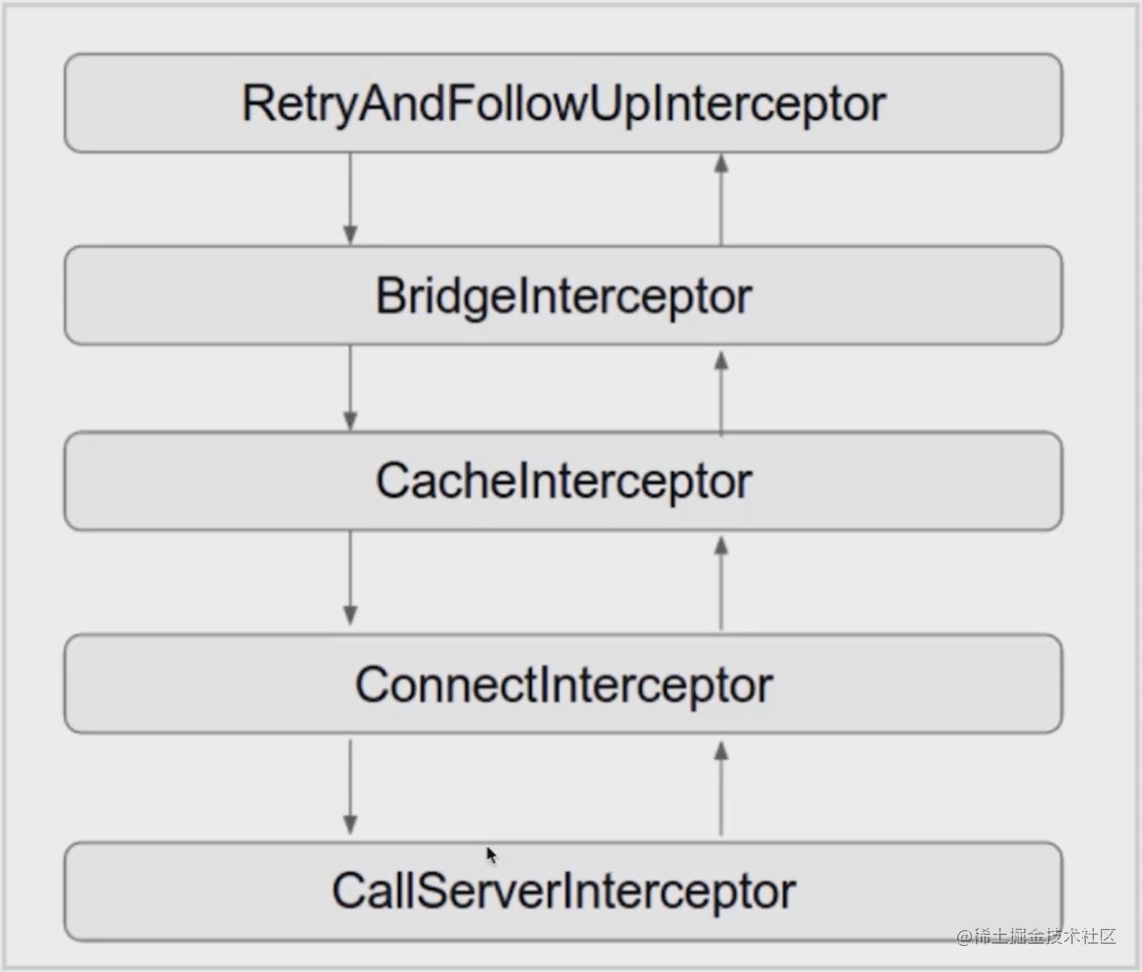 OkHttpClient source code analysis (2) - RetryAndFollowUpInterceptor and ...