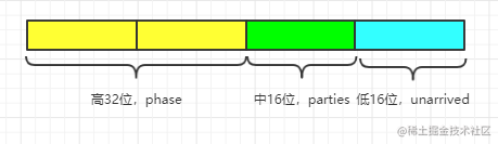 Phaser source code analysis for Java Sync series - Moment For Technology