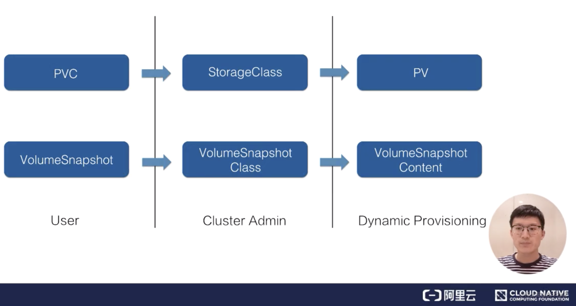Introduction to start from scratch K8s | application storage and ...