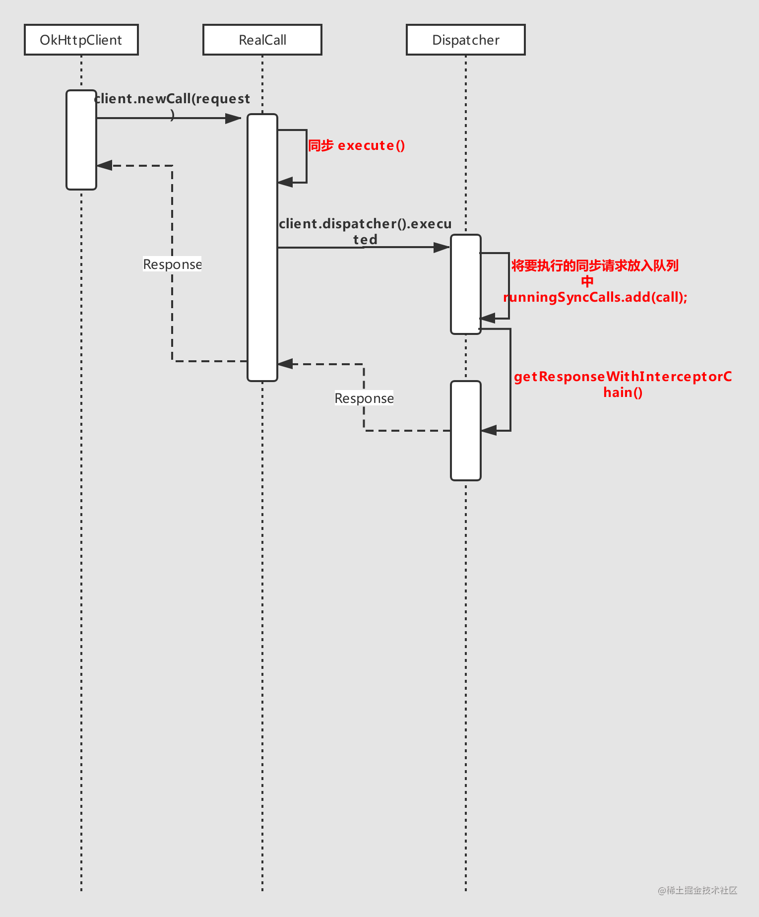 Ok3 A Synchronous And Asynchronous Execution Process Is Analyzed From The Perspective Of