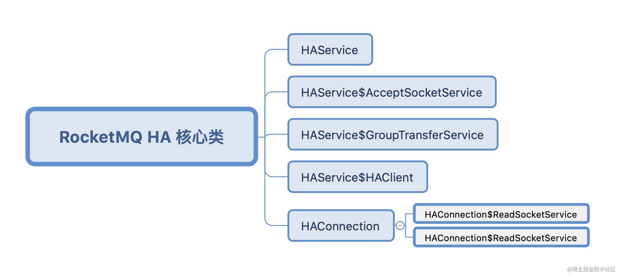 RocketMQ master/slave synchronous source code analysis - Moment For Technology