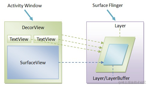 Android Advanced 5: SurfaceView implementation principle analysis - Moment For Technology