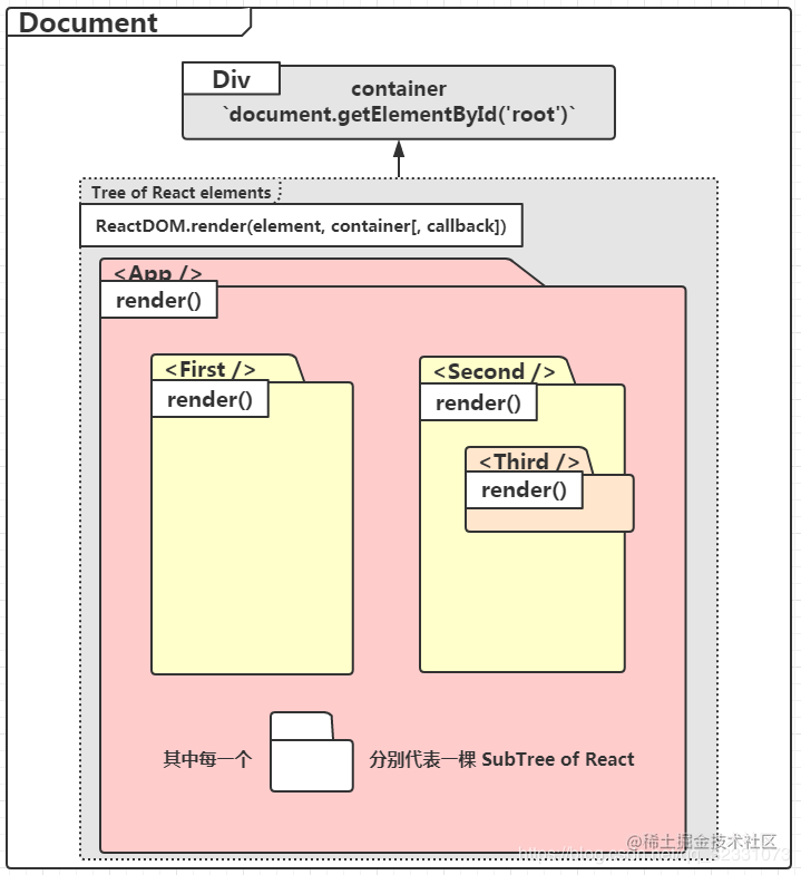 React Pit note - Difference algorithm (1) - Moment For Technology