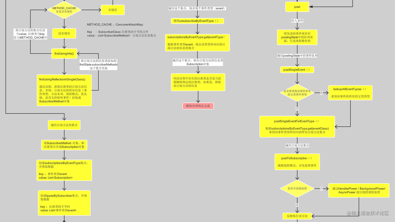 一文彻底搞懂EventBus 3.0原理 - 掘金