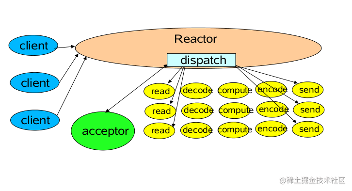 The Netty thread model in the Netty series - Moment For Technology