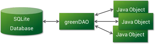 Android GreenDao 使用全面讲解1. 存储的数据库结构 2. GreenDao的介绍 简单的GreenD - 掘金
