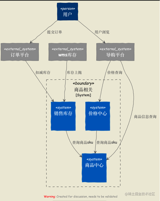 使用VSCode+PlantUML+C4-Model快速画架构图 - 掘金