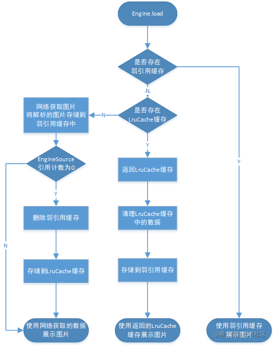 Source code analysis: Glide 4.9 cache strategy - Moment For Technology