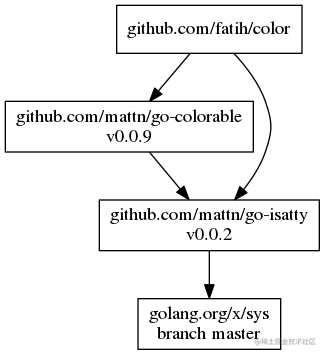 How to visualize Go Module dependencies - Moment For Technology