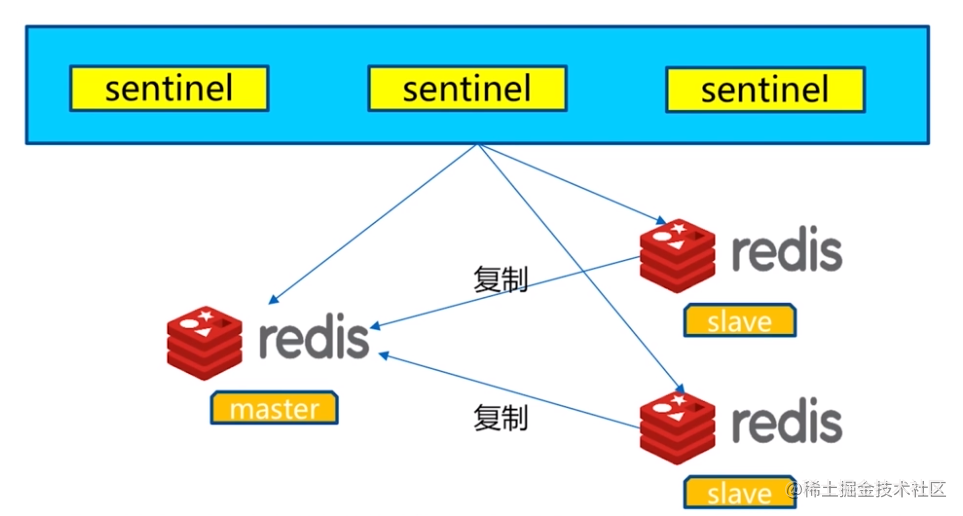 Redis' highly available, Sentinel mechanism - Moment For Technology